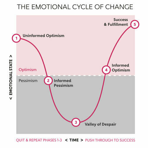 How to Navigate the Emotional Roller-Coaster of Change – Fiona Verdouw